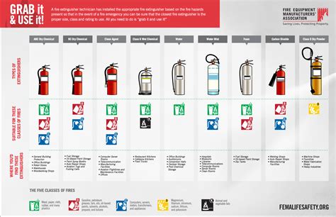 Fire Extinguisher Types Chart Ccohs Fire Extinguishers Pcsces