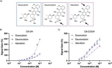Different Surface Charge Profiles Affect The Signal Produced By
