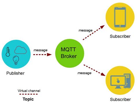 Understanding Mqtt Protocol Iot Part 14