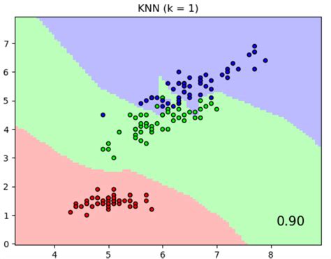 Ml — K Nearest Neighbors Classifier By Hareesha Dandamudi Jun 2022
