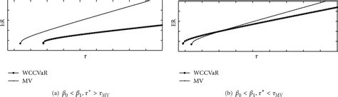 Figure 2 From A Closed Form Solution For Robust Portfolio Selection With Worst Case Cvar Risk