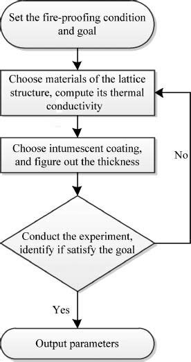 Design Procedure Of The Fire Proofing Composite Lattice Sandwich Structure Download