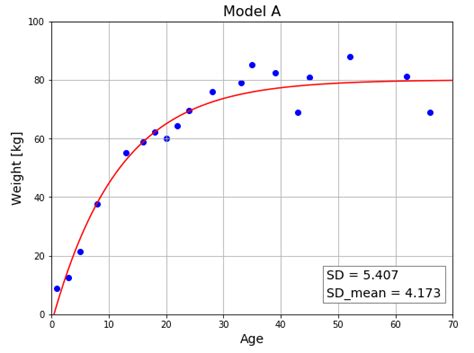 複数モデルの比較検討 Python 数値計算ノート