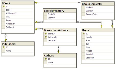 Database Normalization And Design Part Ii Tower Of Power