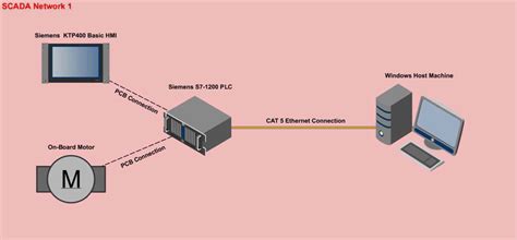 A Topology Showing The Siemens S7 1200 Plc Network Setup Download
