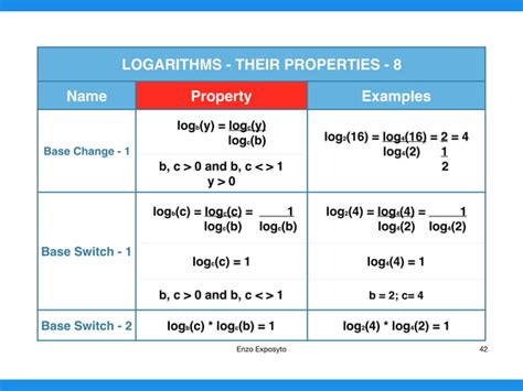 Maths Symbols Exponentials Logarithms And Their Properties Ppt