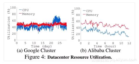 Alibaba Cluster Data 开放下载：270 Gb 数据揭秘你不知道的阿里巴巴数据中心 阿里云开发者社区