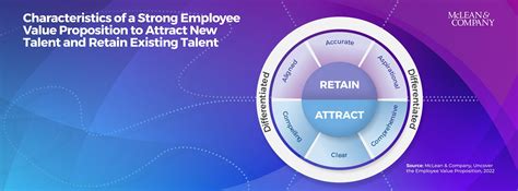 Outdated Employee Value Propositions Linked To 22 Decline In Hr