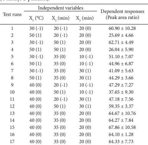 Table 2 From Optimization Of A Headspace Solid Phase Microextraction Method For The Gas