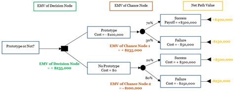 MANAGEMENT YOGI Decision Tree Analysis In Risk Management