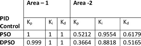Various Control Parameters Of Pid Control Download Scientific Diagram
