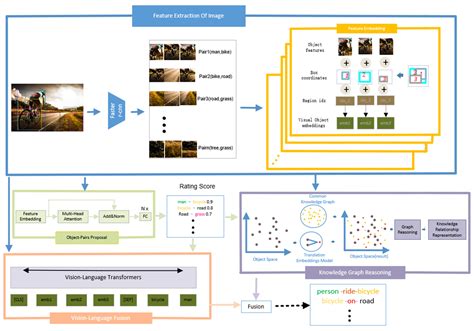 Visual Relationship Detection With Multimodal Fusion And Reasoning