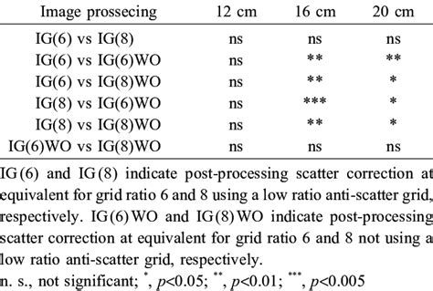 Results Of Tukey Multiple Comparisons Test Download Scientific Diagram