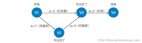 【数据结构】第六章 图 数据结构第6章 csdn博客
