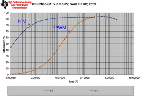 Tps62065 Q1 Efficiency In Low Current Power Management Forum Power