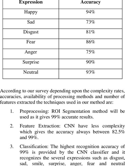 Accuracy Rates Of Each Expression Download Scientific Diagram