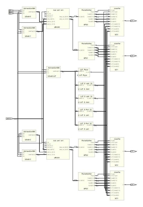Obtained Rtl Schematic For Proposed Packet Classification Download