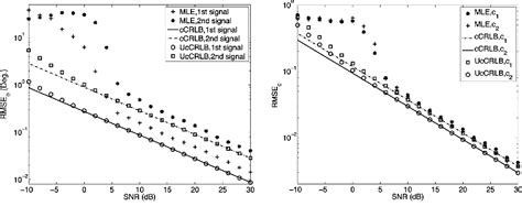 figure 1 from conditional cramér rao lower bounds for doa estimation