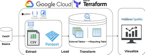 GitHub Patrickgods SFCrimeDataPipeline GCP