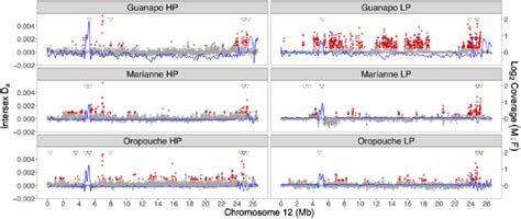 population genomic analysis for sex specificity of variants on lg12 in