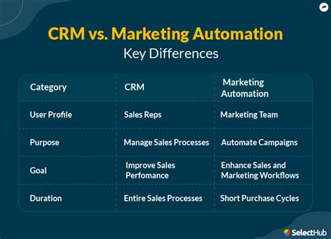 What Is The Difference Between Crm And Marketing Automation