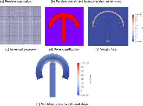 Figure 2 From Meshfree Cad Cae Integration Through Immersed B Rep Model And Enriched