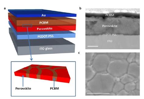 Perovskite Solar Cell Structure A Schematic Representation Of The