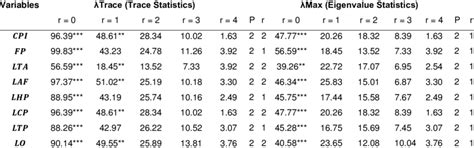 cointegration results based on trace and eigenvalue statistics