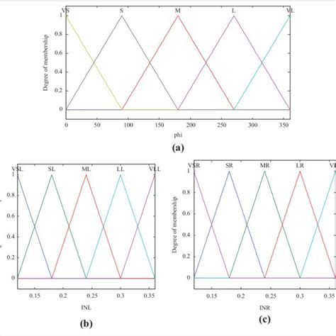 fuzzy logic membership functions a membership function of the fuzzy