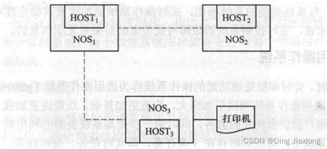非零基础自学计算机操作系统 第1章 操作系统概述 14 操作系统的分类 146 网络操作系统 And 147 分布式操作系统 And 14
