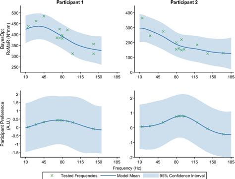 Semi Automated Approaches To Optimize Deep Brain Stimulation Parameters In Parkinson S Disease