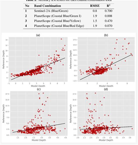 Table 2 From Assessment Of Empirical Near Shore Bathymetry Model Using