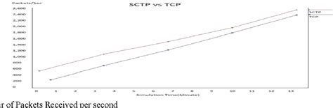 Figure 3 From Performance Evaluation Of Sctp And Tcp In Voice Communication Semantic Scholar