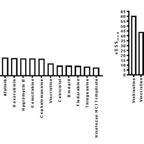 Individual Screening Results Bar Graphs Of Clinically Actionable Drug Download Scientific
