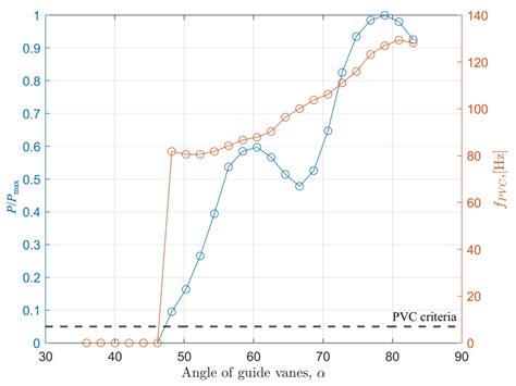 Energies Free Full Text Data Driven Prediction Of Unsteady Vortex