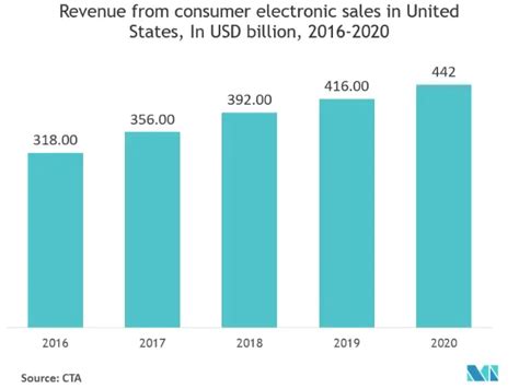 미국 진동 센서 시장 규모 및 점유율 분석 산업 연구 보고서 성장 동향 미국 진동 센서 시장 규모 및 점유율 분석 산업 연구 보고서 성장 동향