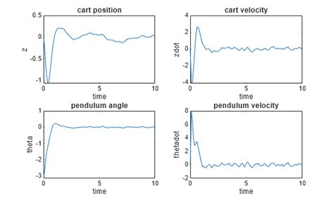 Nlmpc Nonlinear Model Predictive Controller Matlab