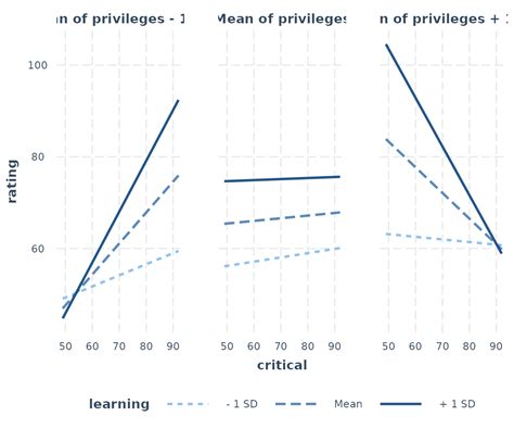 Exploring Interactions With Continuous Predictors In Regression Models • Interactions