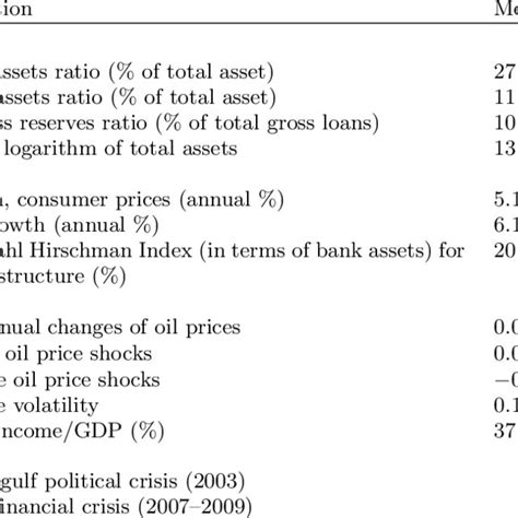 Descriptive Statistics Of Variables Employed In The Cross Sectional