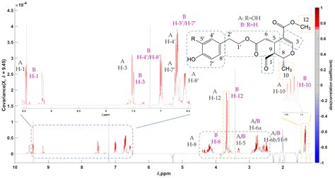 Nmr Based Metabolite Profiling And The Application Of Stocsy Toward The Quality And