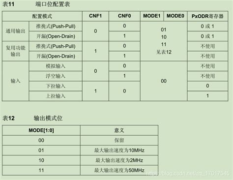 Stm32 05:gpio原理与操作gpioa Odr Csdn博客 Stm32 05:gpio原理与操作gpioa Odr Csdn博客