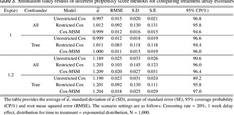 Table 3 From Propensity Score Methods For Estimating Treatment Delay Effects Semantic Scholar