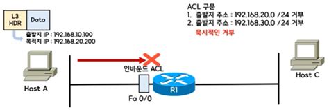 Ccna Acl