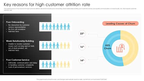 Key Reasons For High Customer Attrition Rate Prevent Customer Attrition And Build Ppt Template