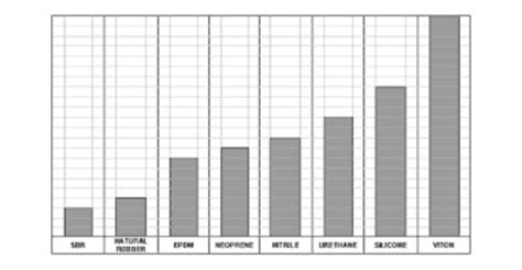 Material Costs Rubber Costs Plastic Costs MOQ Elasto Proxy