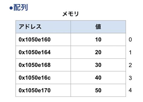 【go】配列とスライスとは？それぞれのメモリの使い方を整理する｜fresopiya