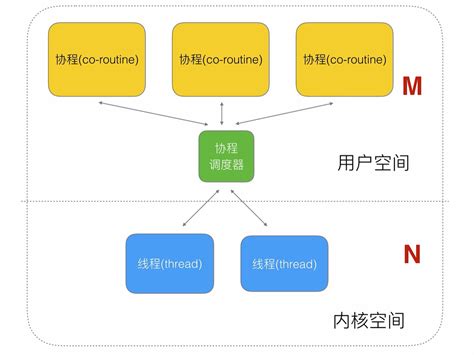 Golang大杀器gmp模型golang Gmp模型 Csdn博客