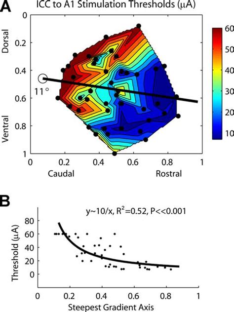 A Contour Plot Of Icc Stimulation Thresholds As A Function Of Location