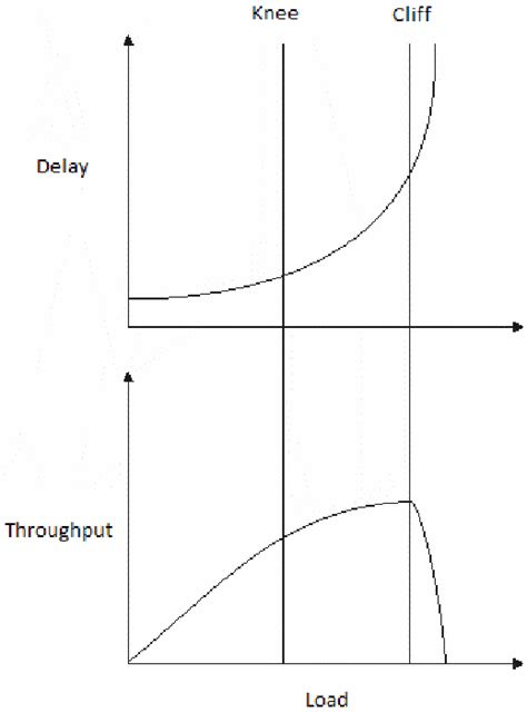 Load Diagram In Function Of Delay And Throughput Download Scientific Diagram