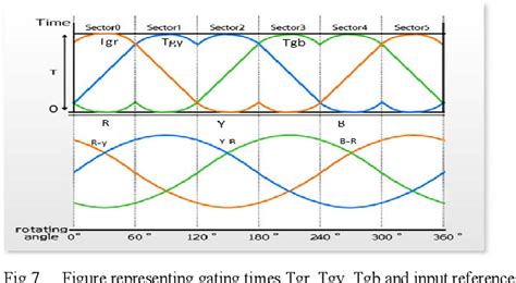 Figure 7 From An Approach For Design Of Space Vector Pwm Inverter Semantic Scholar